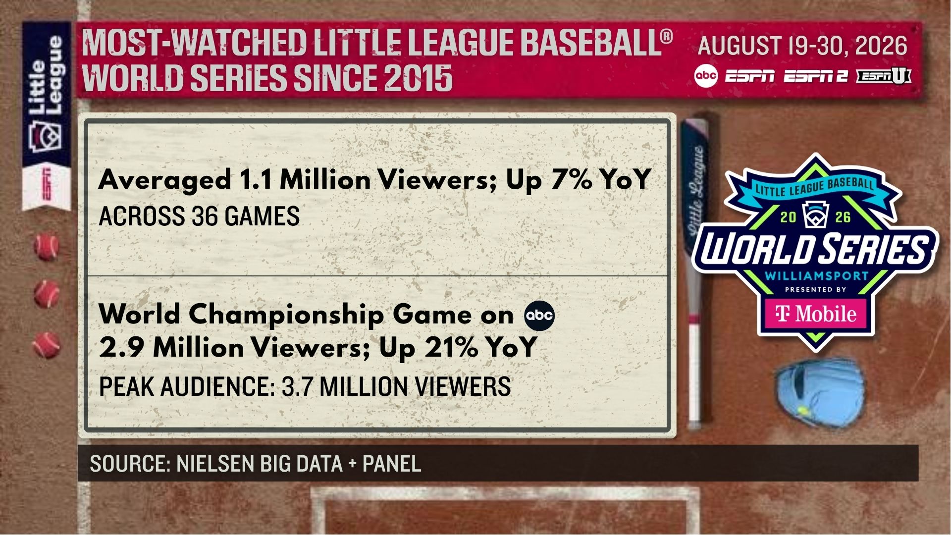 2026 Little League Baseball World Series Delivered Largest Audience